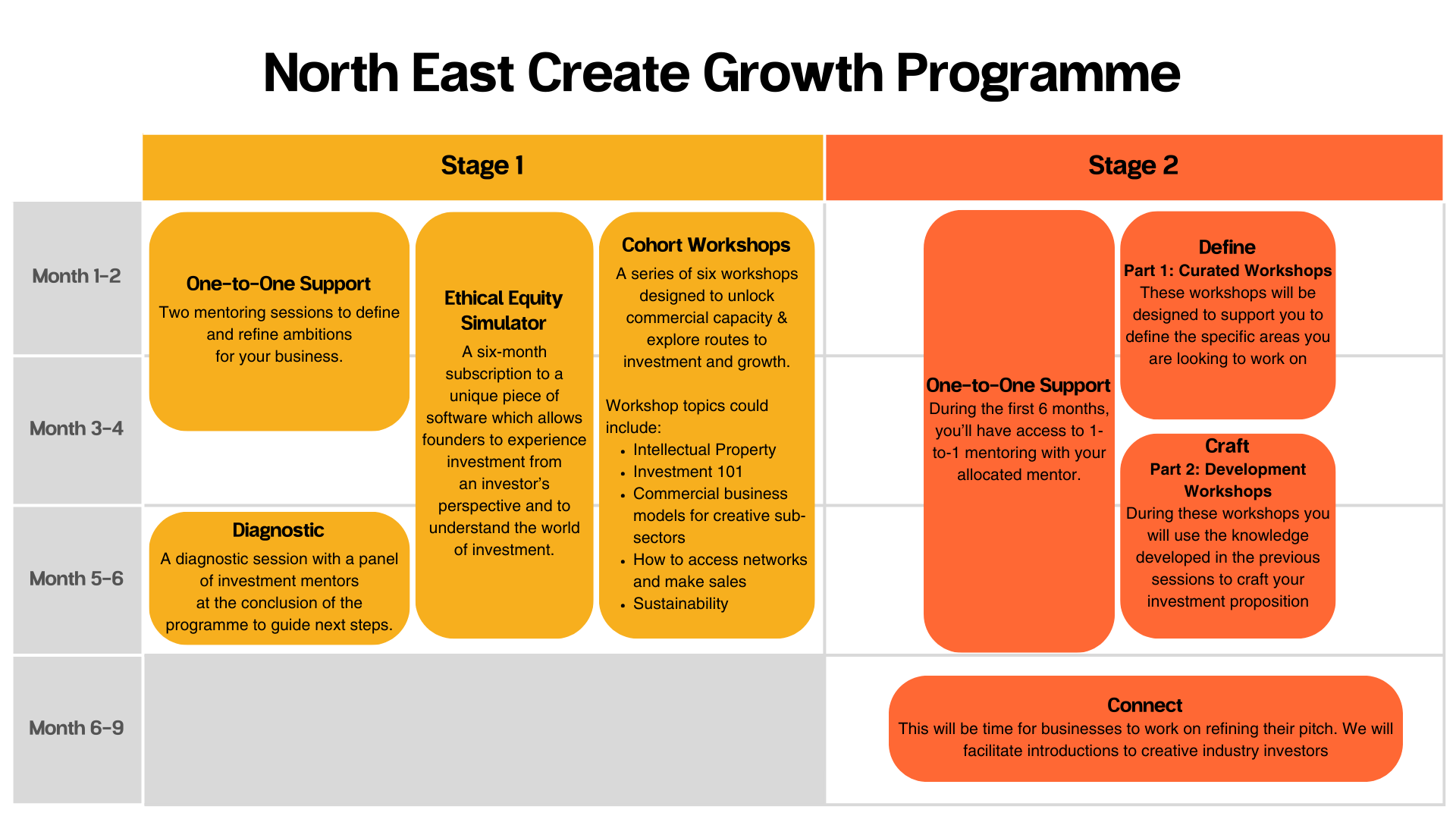 North East Create Growth Programme - Creative UK
