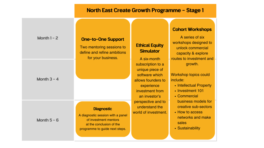 North East Create Growth Programme - Creative UK